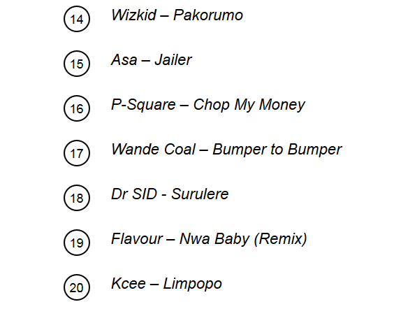 See MTV base Africa's top 20 greatest Naija songs of all time See MTV base Africa's top 20 greatest Naija songs of all time